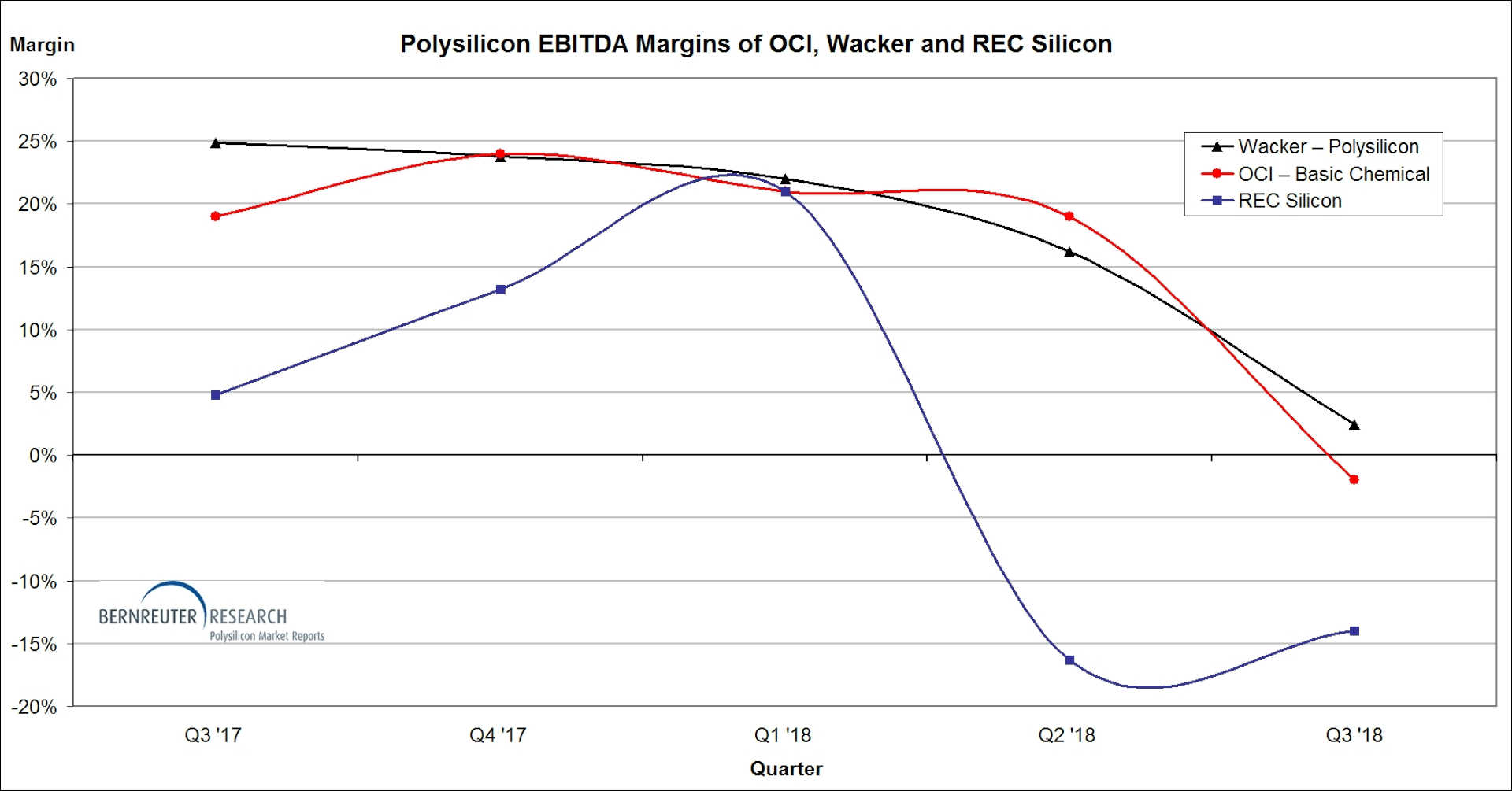 OCI considers shifting polysilicon capacity to semiconductor use