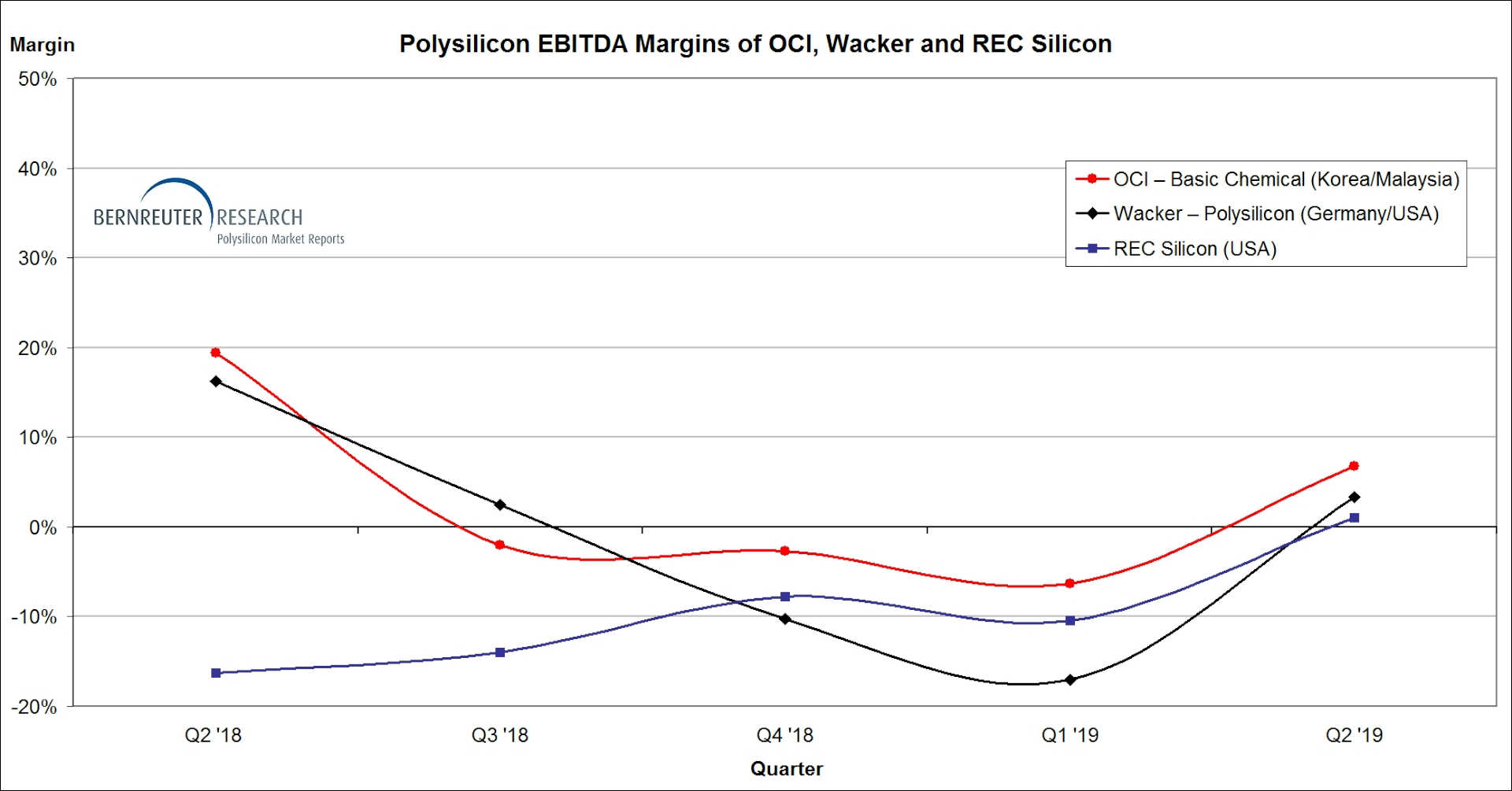 Non-Chinese polysilicon producers swing back to positive EBITDA