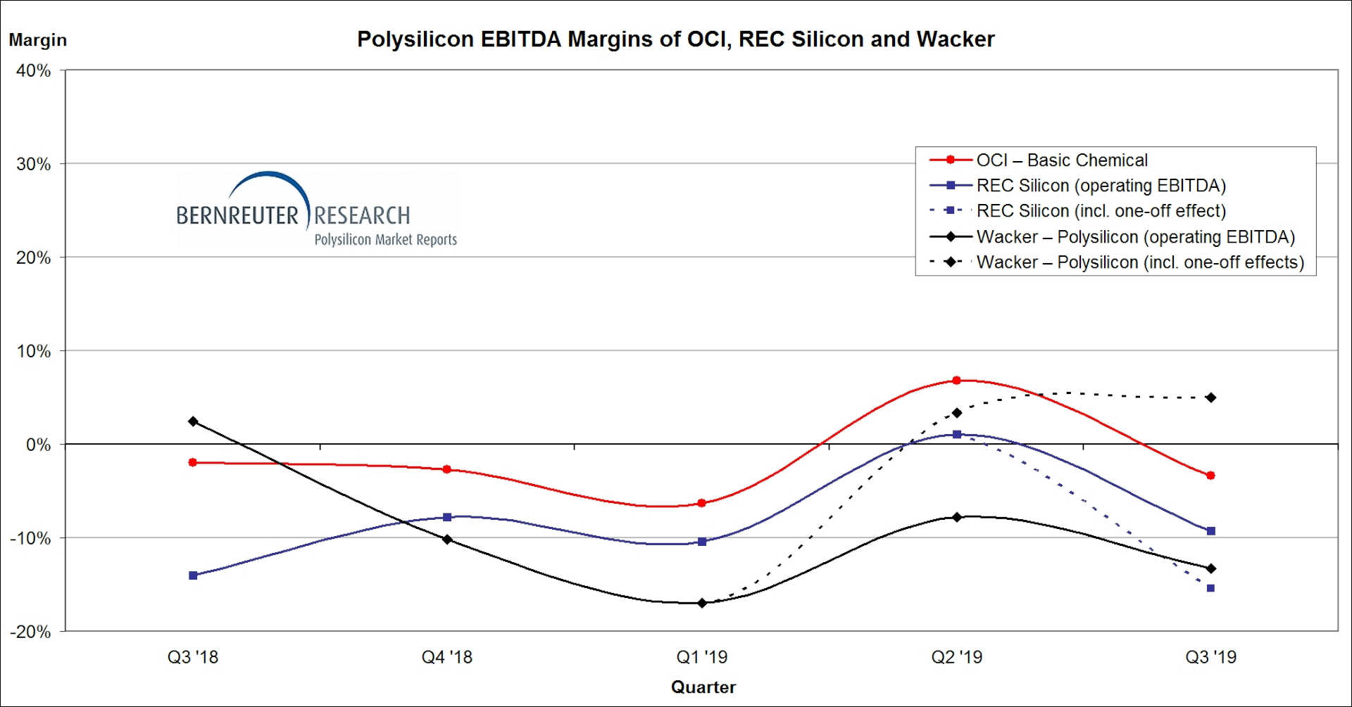 Non-Chinese polysilicon manufacturers return to negative EBITDA