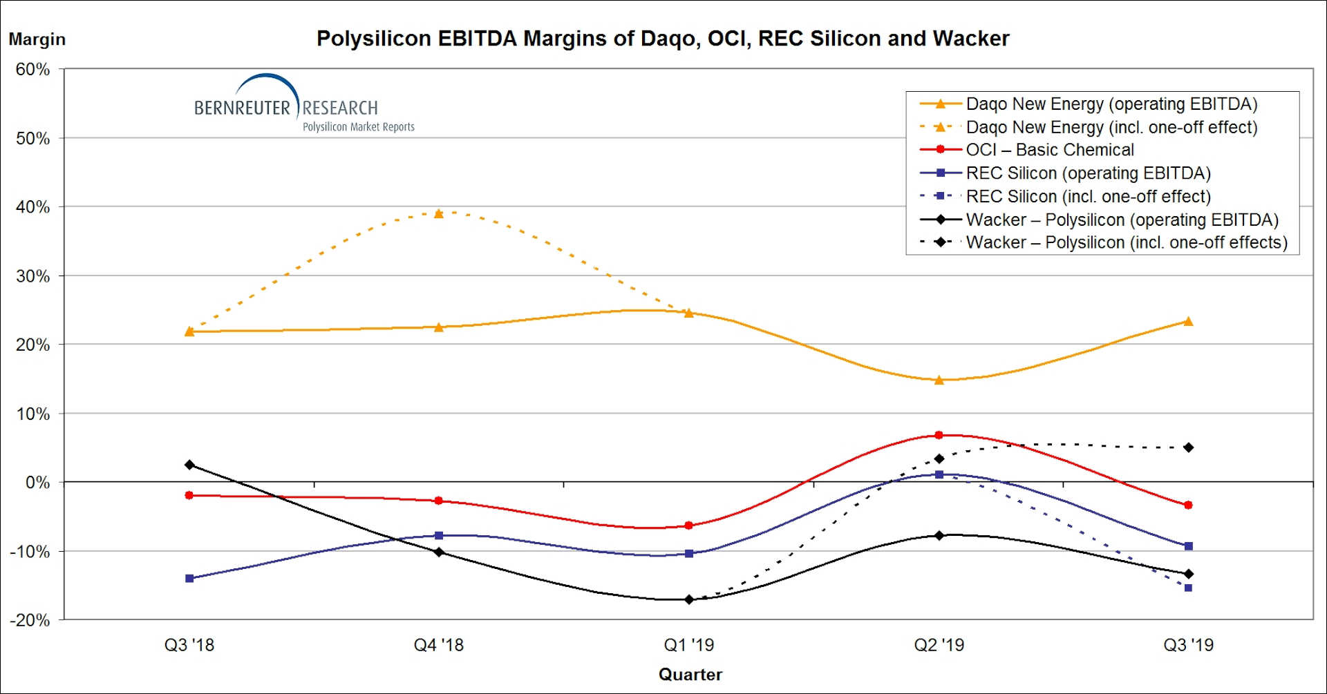 Polysilicon producer Daqo breaks the cash cost barrier of $6/kg