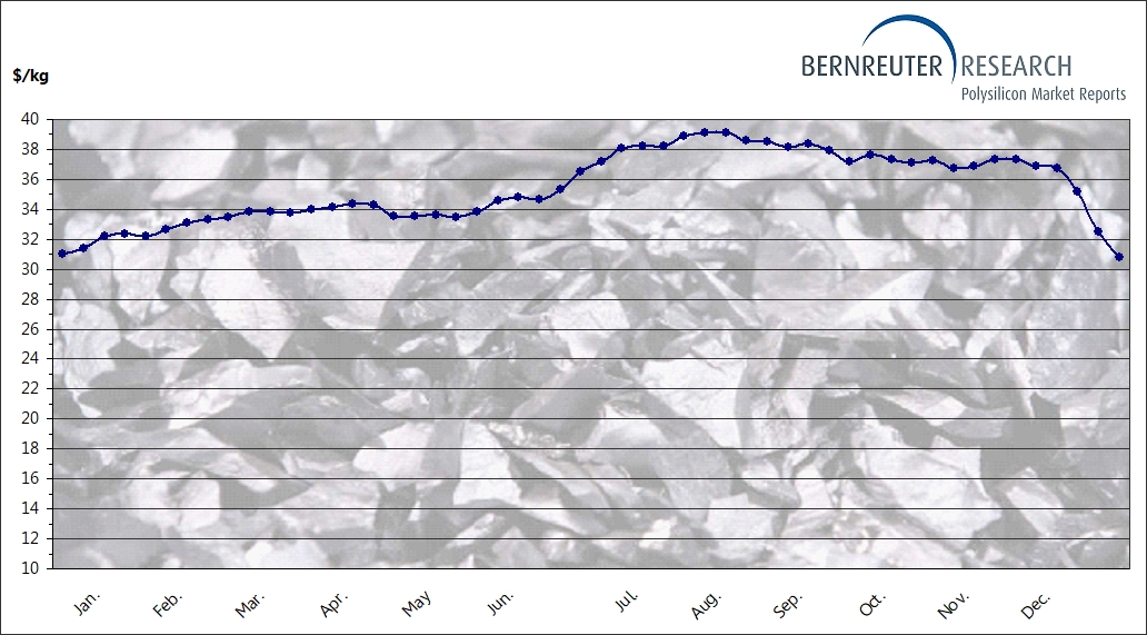 Polysilicon Price: Chart, Forecast, History | Bernreuter Research